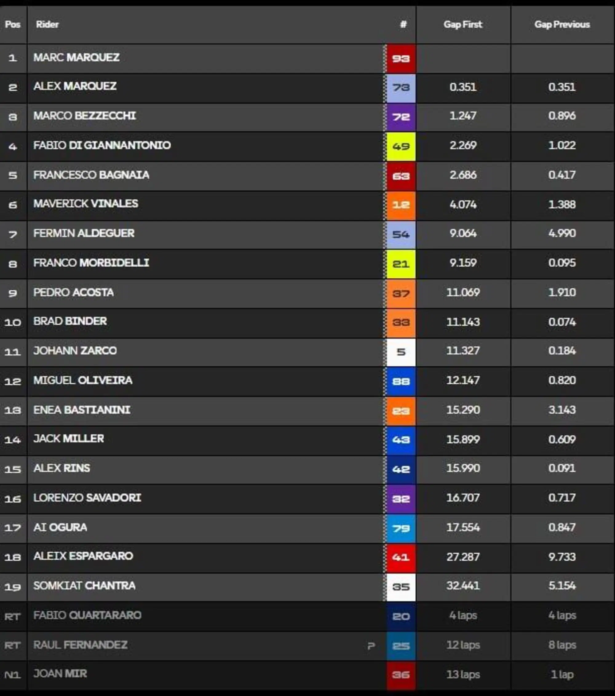 MotoGP 2025. GP dei Paesi Bassi ad Assen. Marc Marquez parte a razzo e ...