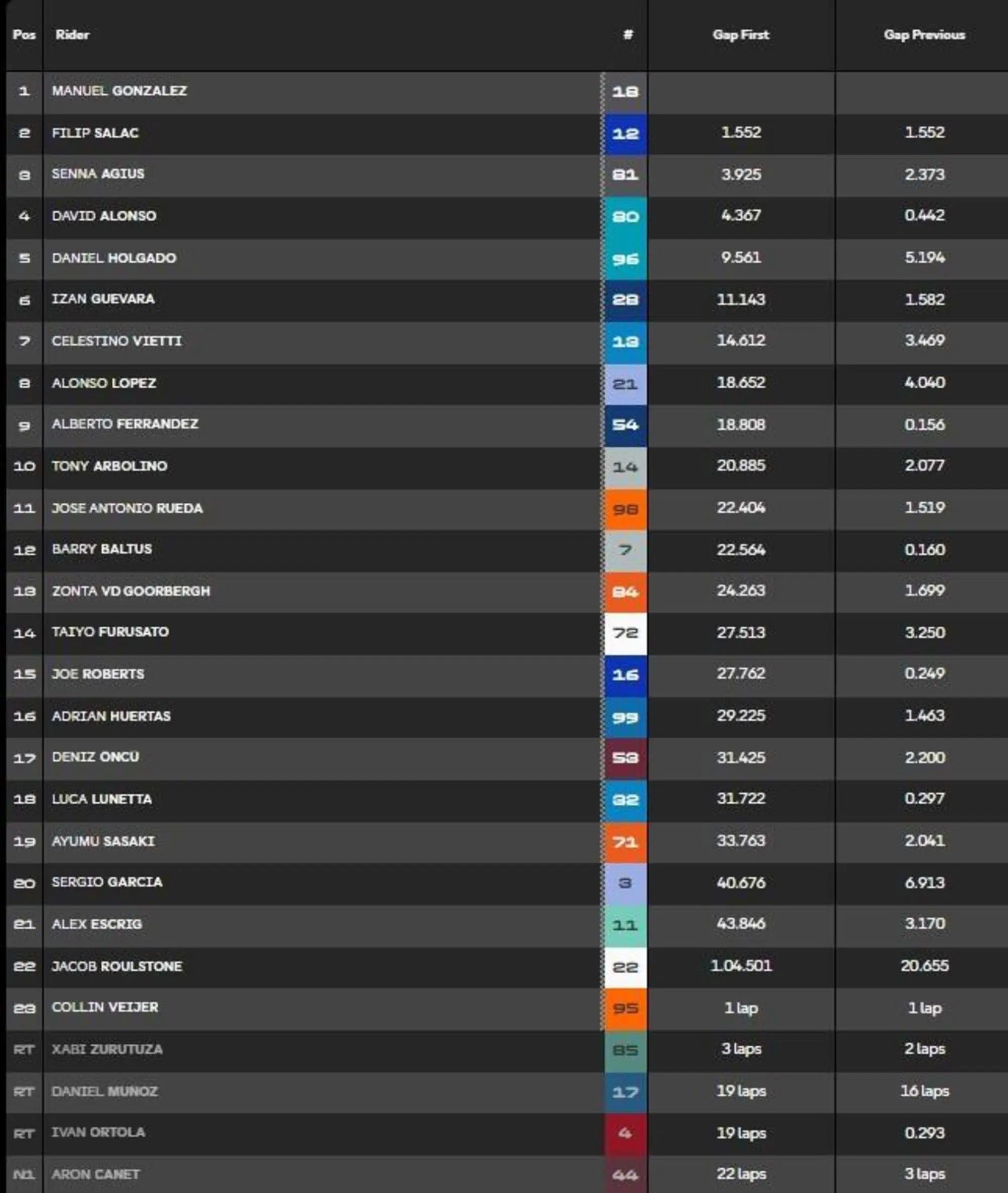 MotoGP 2026. GP di Ungheria a Balaton. Moto2: Ancora lui! Vince Manu ...