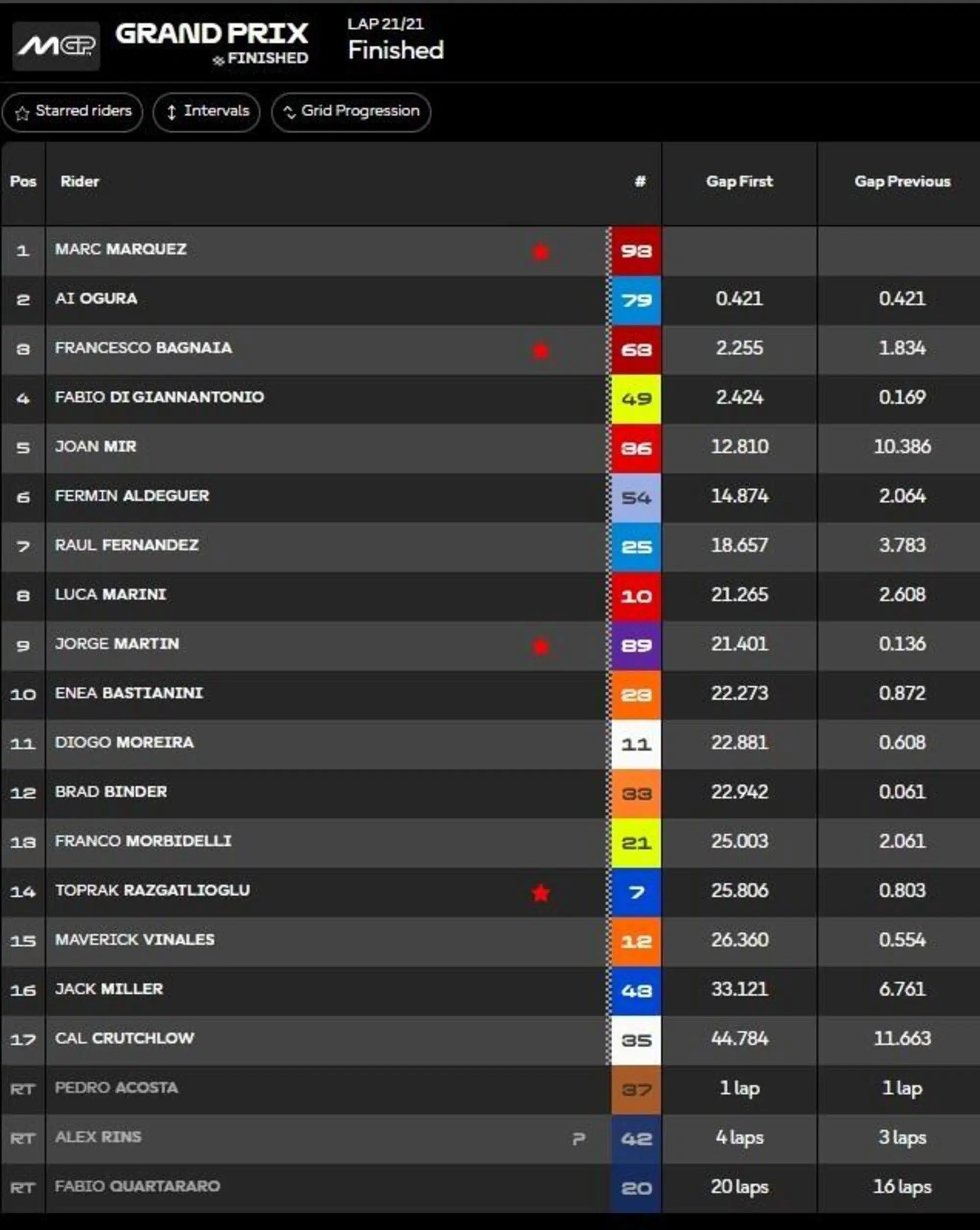 MotoGP 2026. GP della Repubblica Ceca a Brno. Bella vittoria di Marc ...